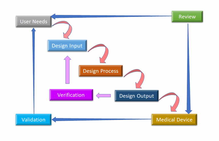 Medical Device Design: The Essential, Step-by-Step Guide