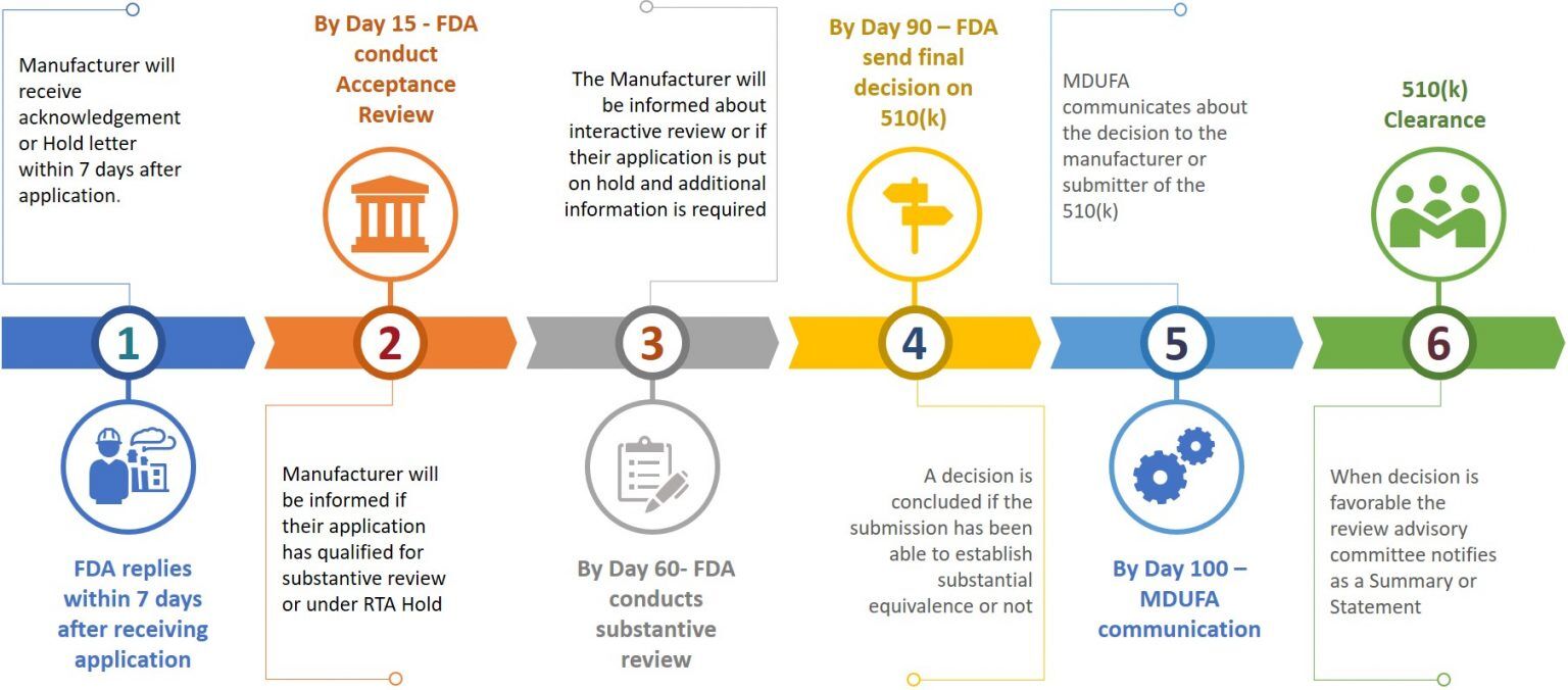 FDA 510k Premarket Notification: Essential Requirements