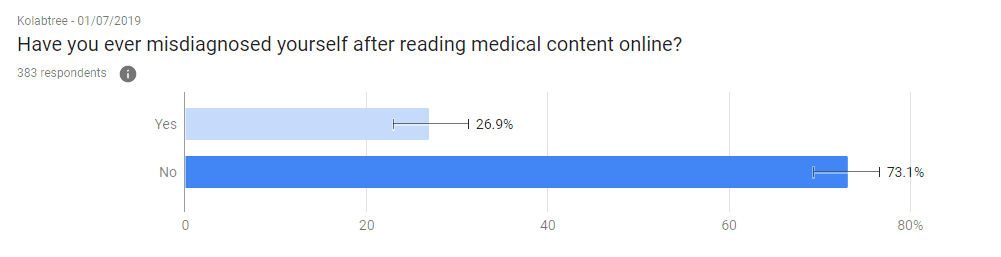 Google vs. Doctor - ¿En quién confías más? | Blog de Kolabtree